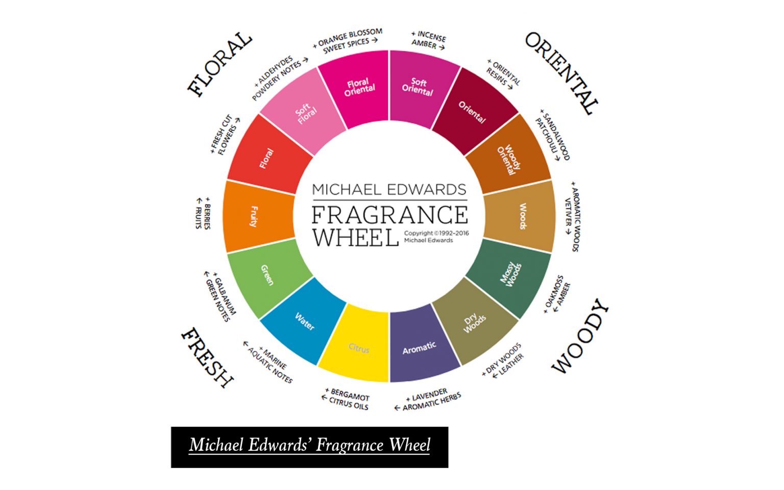 Fragrance 101 Part 2 - Lore Perfumery